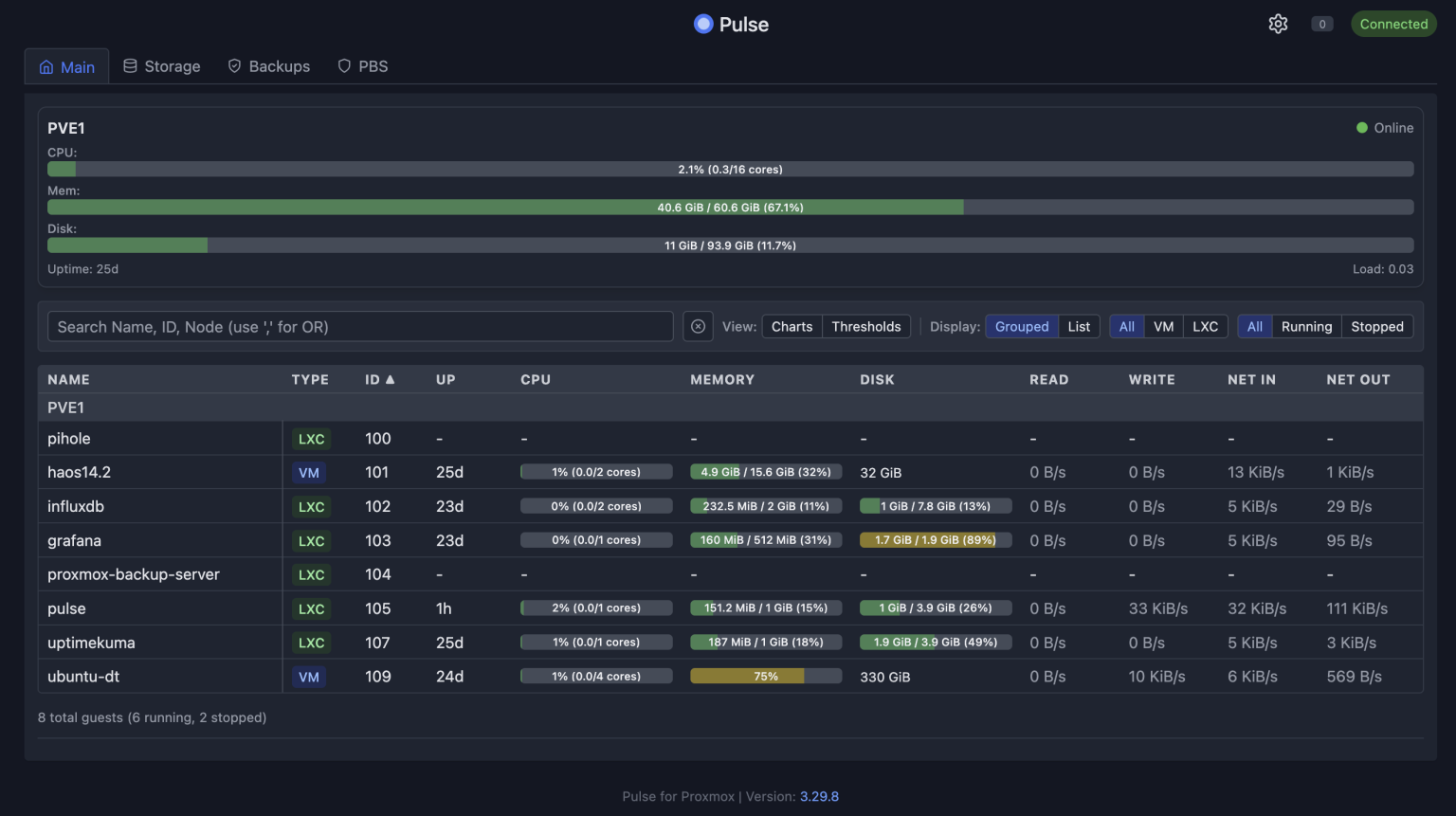 Monitoring Proxmox with Grafana and InfluxDB – Don's Blog